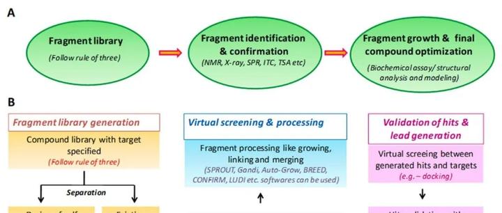 综述：基于片段的药物设计（FBDD）篇--小分子药物设计的进展 - 知乎