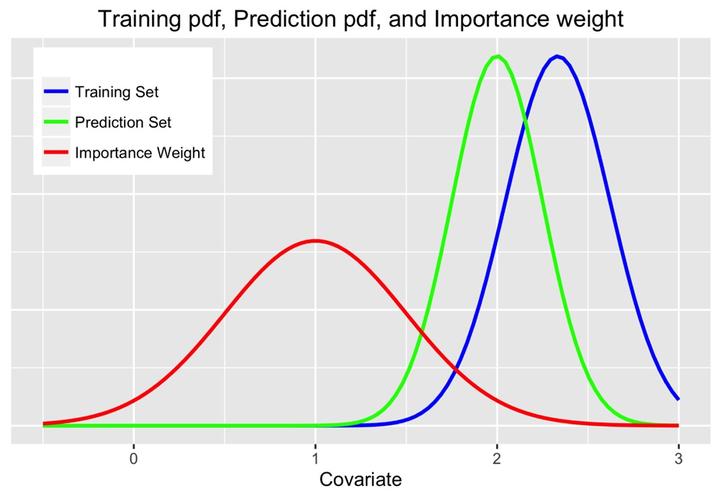 Covariate Shift - 知乎
