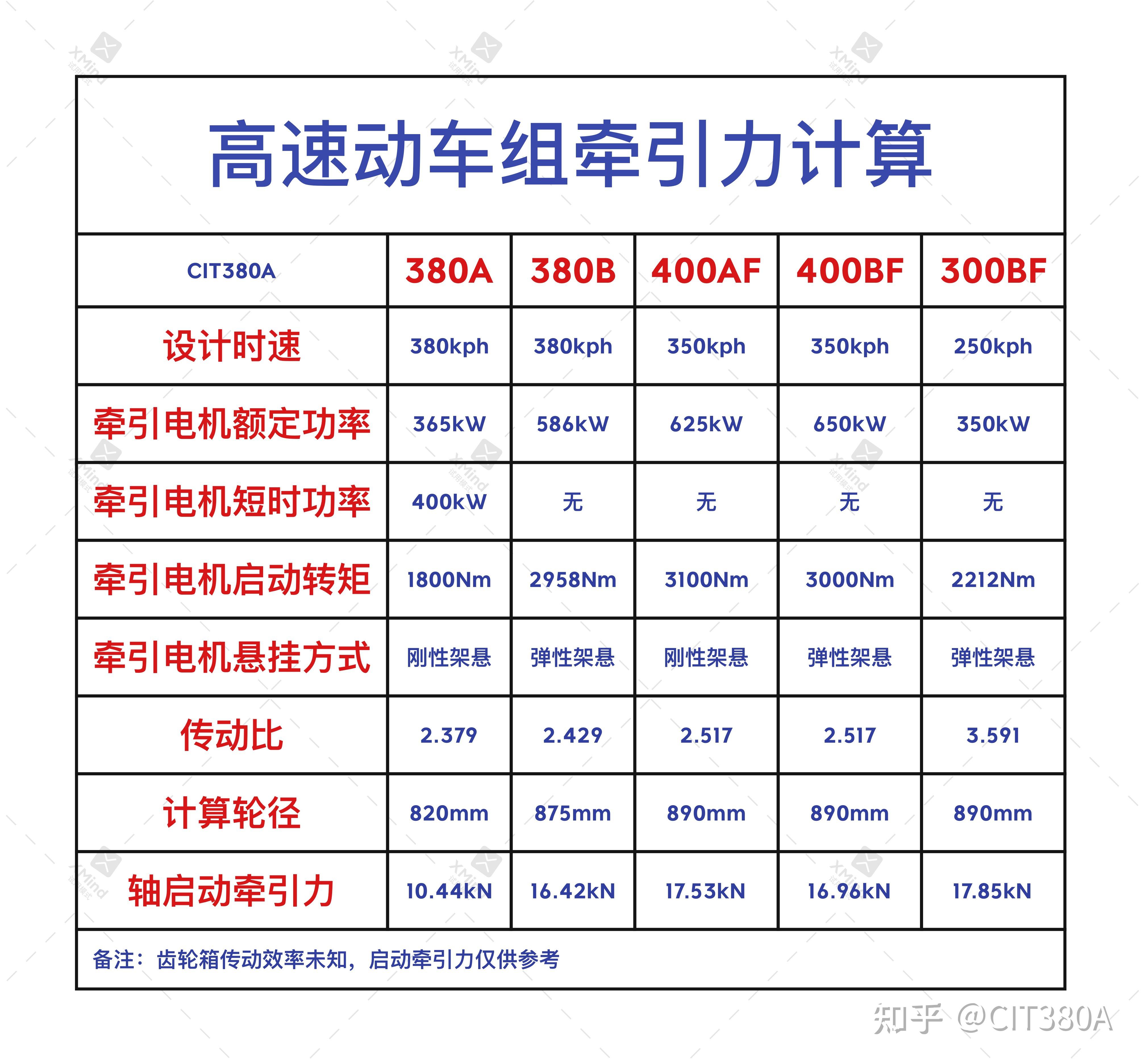 如何详细地评价CR400AF、CR400BF和CRH380A、CRH380B这四款动车组？ - 知乎