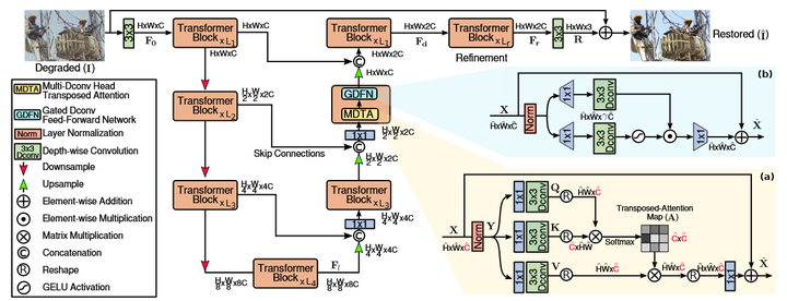 CVPR2022 Restormer:用于高分辨率图像恢复的高效Transformer || 论文解读 - 知乎