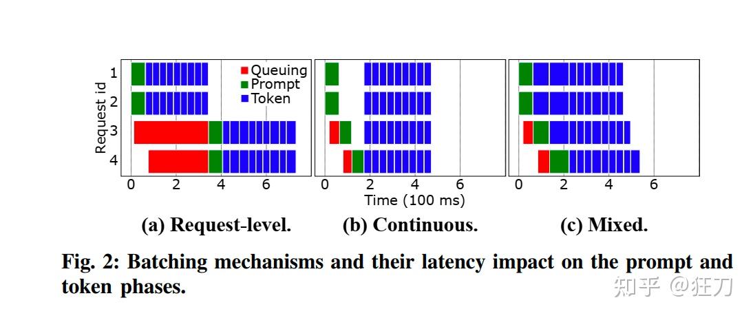 Splitwise: Efficient Generative LLM Inference Using Phase Splitting - 知乎