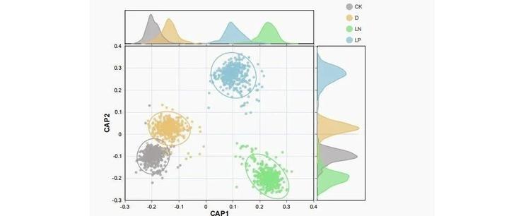 小白不会R也能1秒画出Nature子刊PCA主成分分析图+山脊图组合，越级秒变数据分析大神！ - 知乎