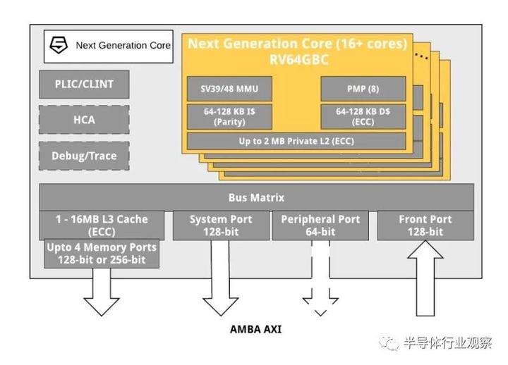 对标Arm A77的RISC-V处理器亮相，瞄准服务器芯片市场？ - 知乎