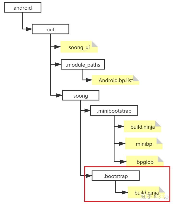 AOSP Soong 创建过程详解 - 知乎