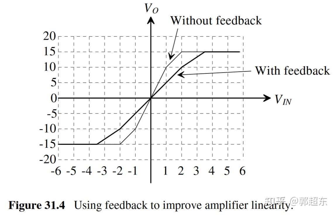 Chapter 31 Feedback Amplifiers - 知乎