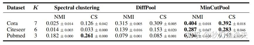 2020 ICML Spectral Clustering with Graph Neural Networks for Graph Pooling - 知乎