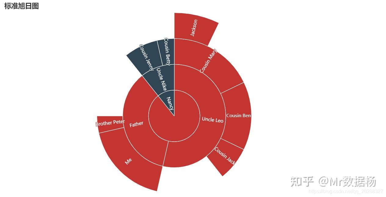 如何使用Python的Pyecharts制作漂亮的Sunburst 旭日图？ - 知乎