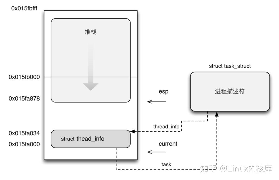一篇搞懂Linux内核线程及普通进程总结（超详细~） - 知乎