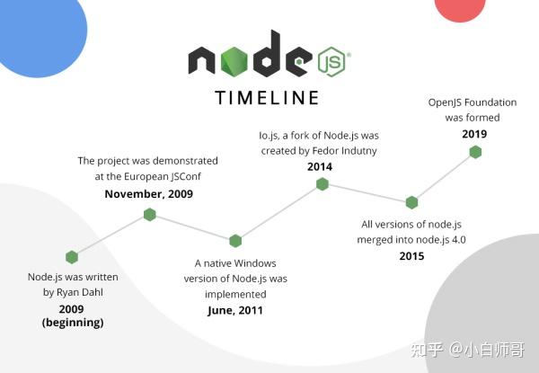 用Node.js进行后端开发的特点与优势 - 知乎