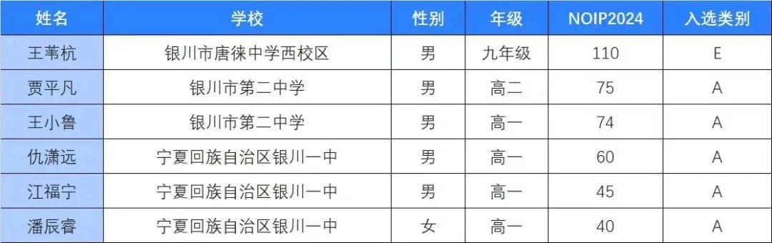25个省份已公布NOI2025省队名单 - 知乎