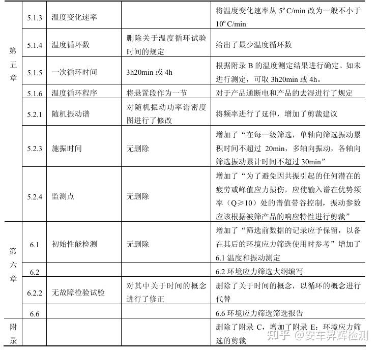 GJB 1032A《电子产品环境应力筛选方法》修订情况分析 - 知乎