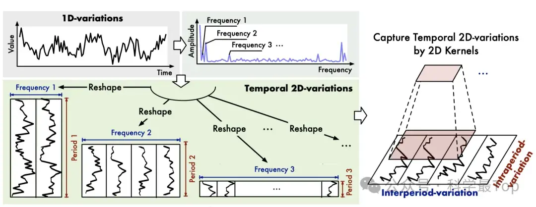 时序必读论文11｜ICLR23 TimesNet时间序列分析的二维变化建模 - 知乎
