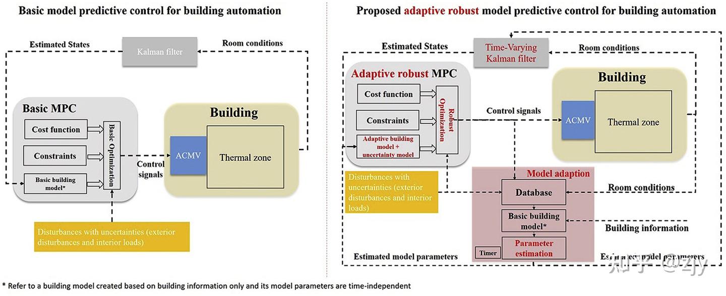 MPC控制器结构示意图-好的参考 - 知乎