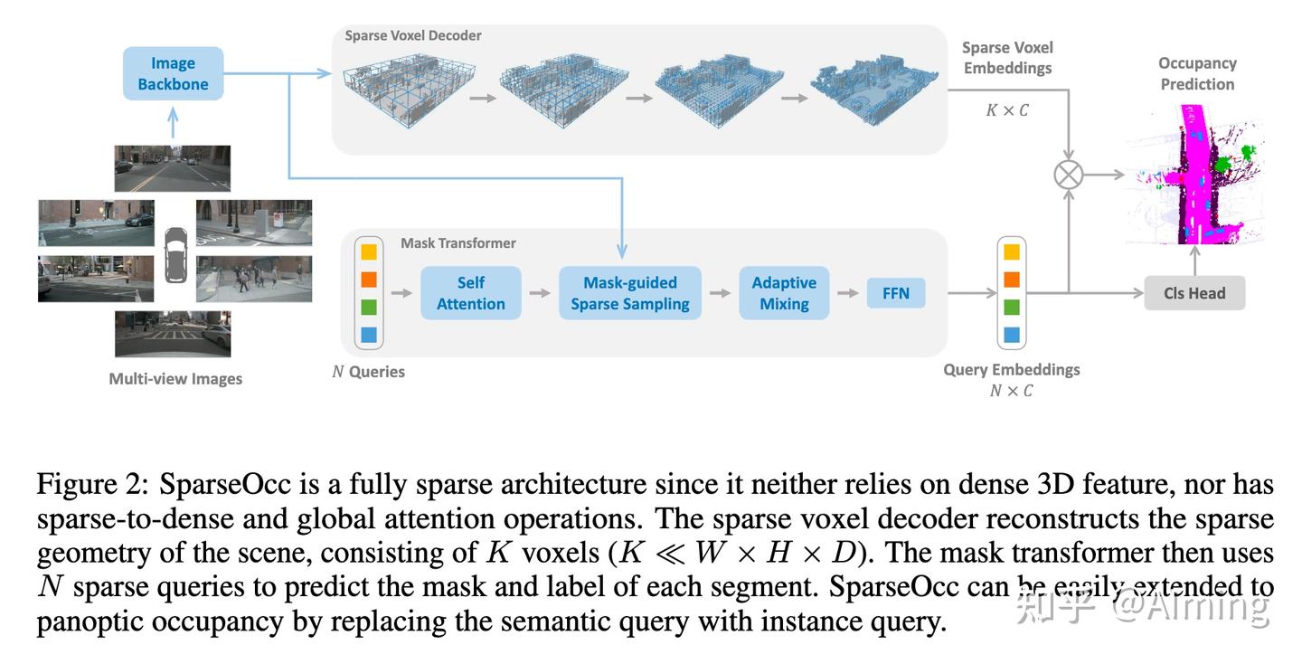 SparseOcc纯稀疏占用网络论文笔记（南大/上海AI LAB） - 知乎