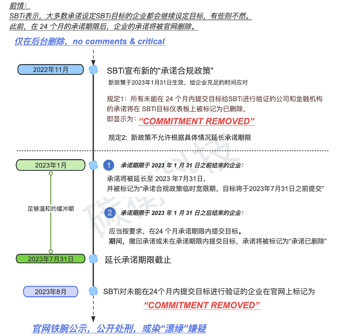 如何规避“漂绿”｜亚马逊等121家企业被SBTi移除承诺 - 知乎