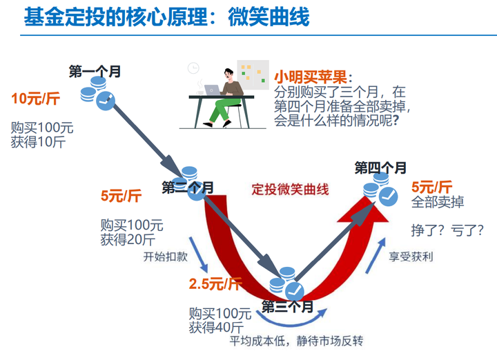 基金定投——一种纪律投资方式 知乎