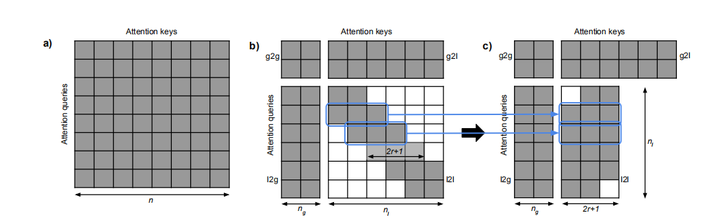 ETC: Encoding Long and Structured Inputs in Transformers 解读 - 知乎