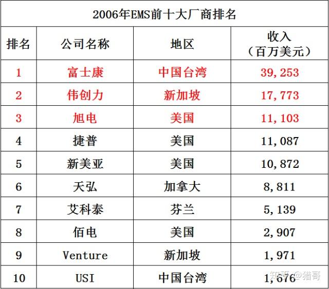 史上最全电子制造服务（EMS）代工厂名录（附历年排名） - 知乎