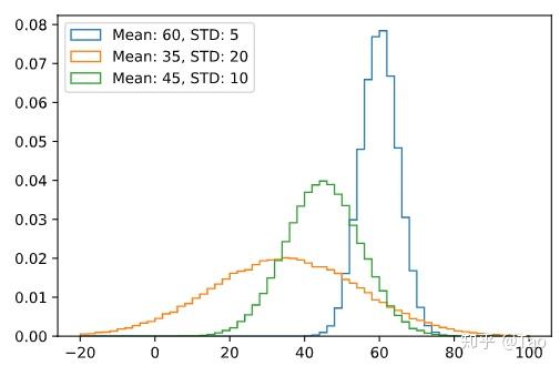 小白数据科学之Numpy入门05（Numpy统计分布基础及matplotlib入门） - 知乎
