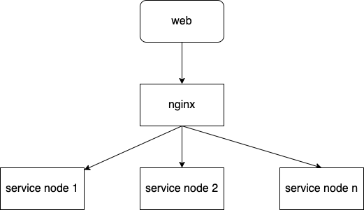 ngx_http_dyups_module实现web服务的平滑发布 - 知乎