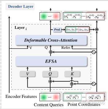 DPText-DETR: Towards Better Scene Text Detection with Dynamic Points in Transformer - 知乎