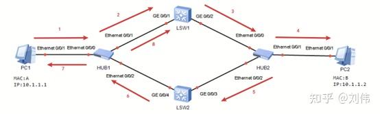 一文搞懂STP（从原理到配置） - 知乎