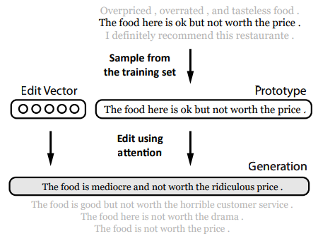 Generating Sentences by Editing Prototypes - 知乎