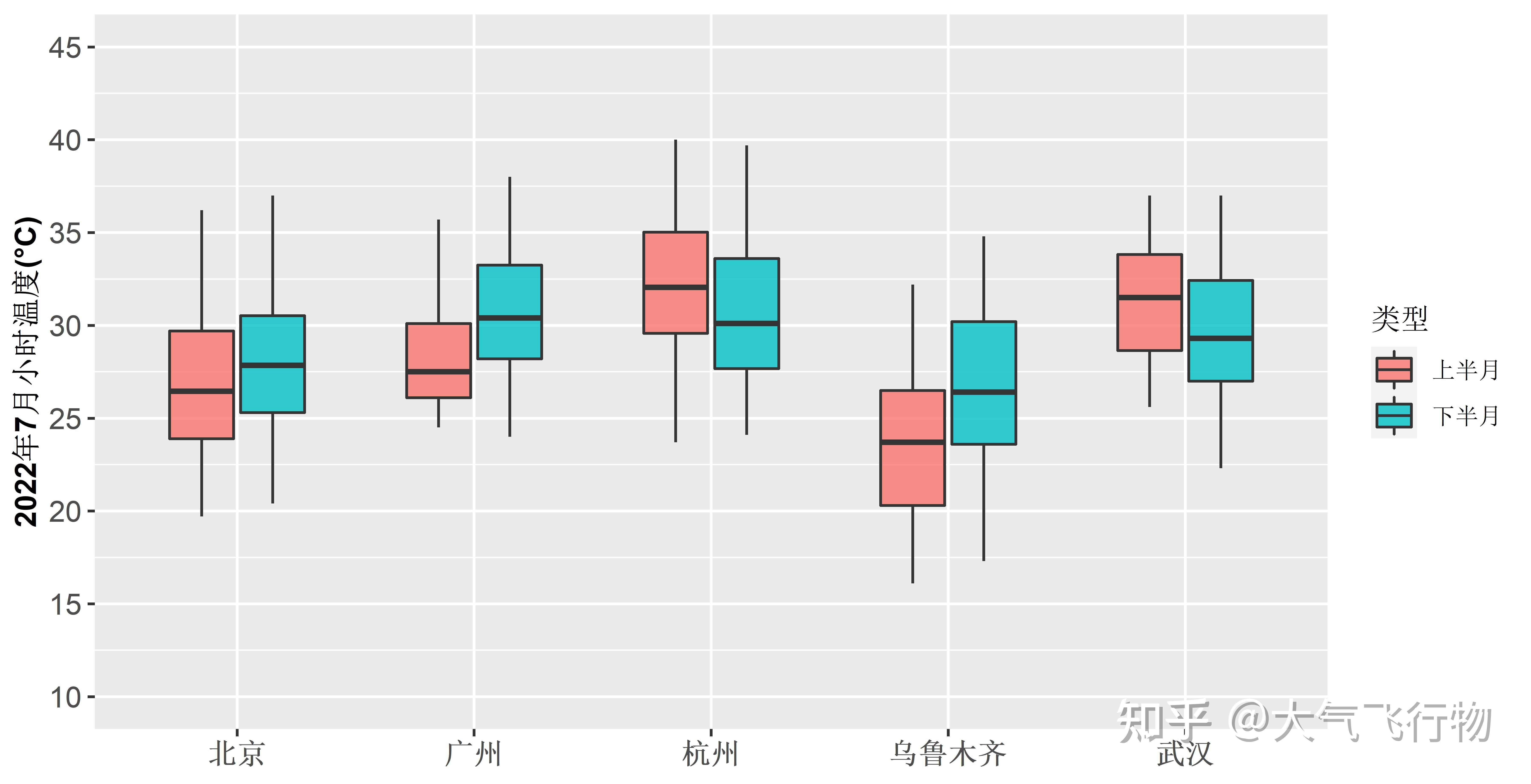 R语言可视化:分组箱线图 - 知乎