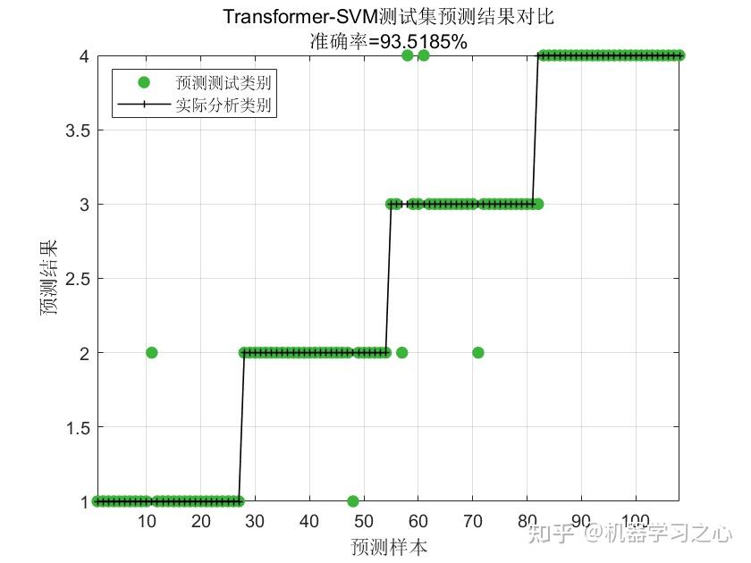 先用先发！小样本故障诊断新思路！Transformer-SVM组合模型多特征分类预测/故障诊断（Matlab） - 知乎