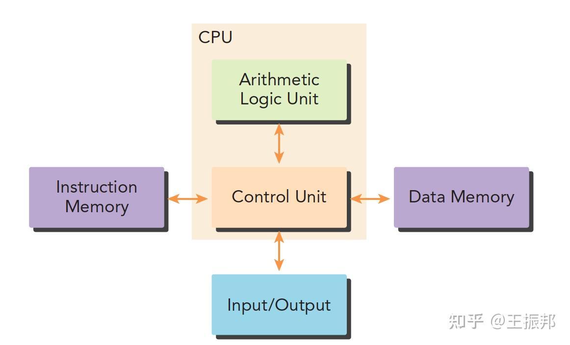 CUDA编程-《Professional CUDA C Programming》第1章-读书笔记（文字+图解） - 知乎