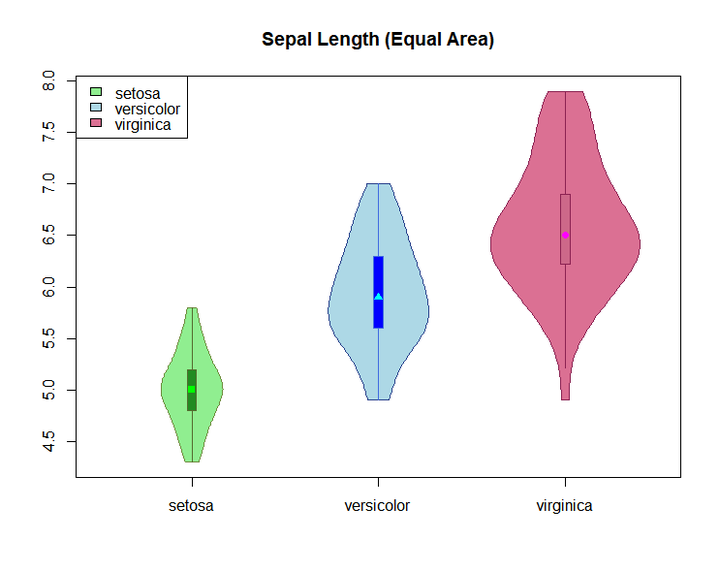 定制小提琴图（Customising Violin Plots） - 知乎