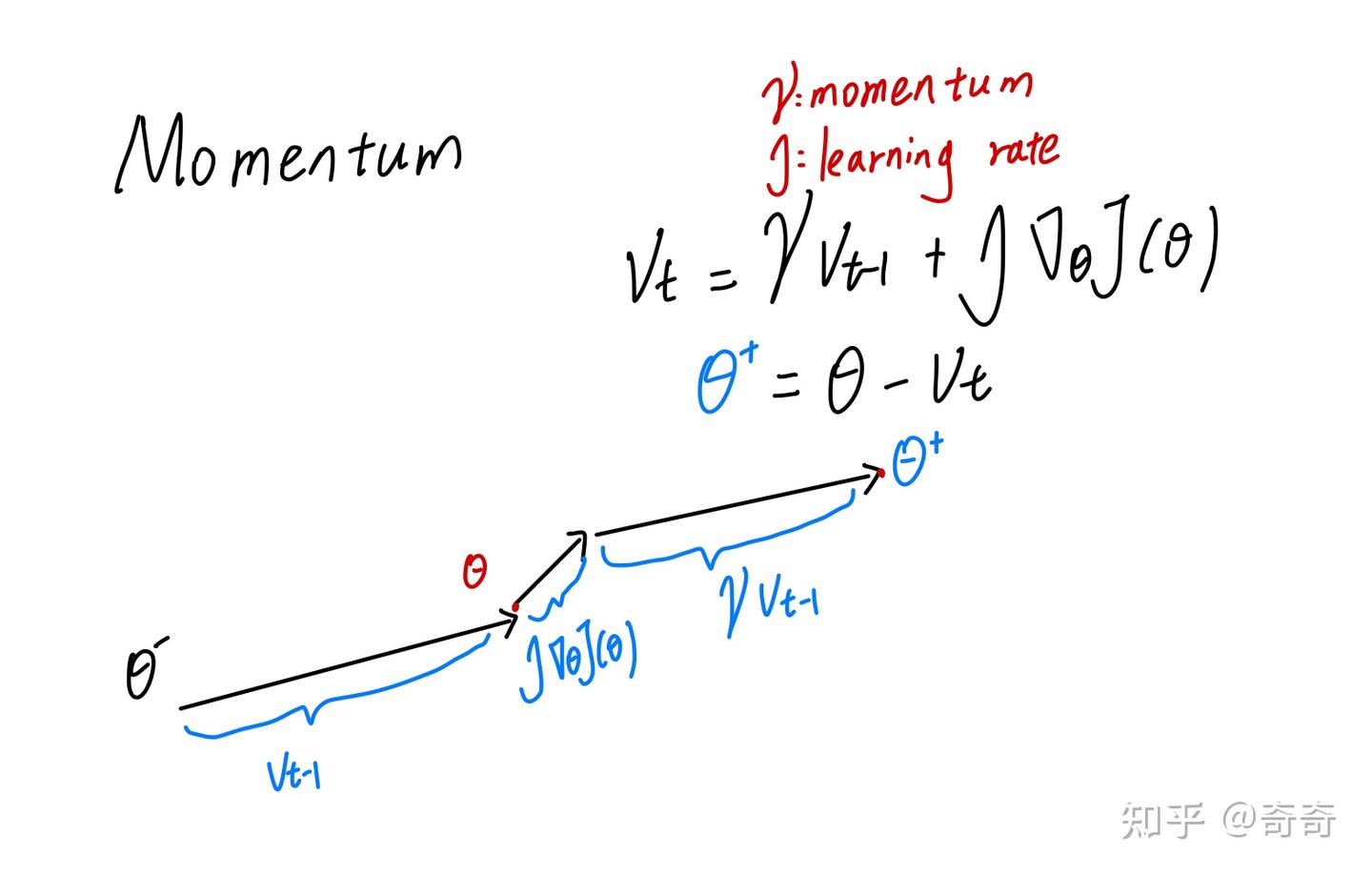 APG(Accelerate Proximal Gradient)加速近端梯度算法 和 NAG(Nesterov accelerated ...