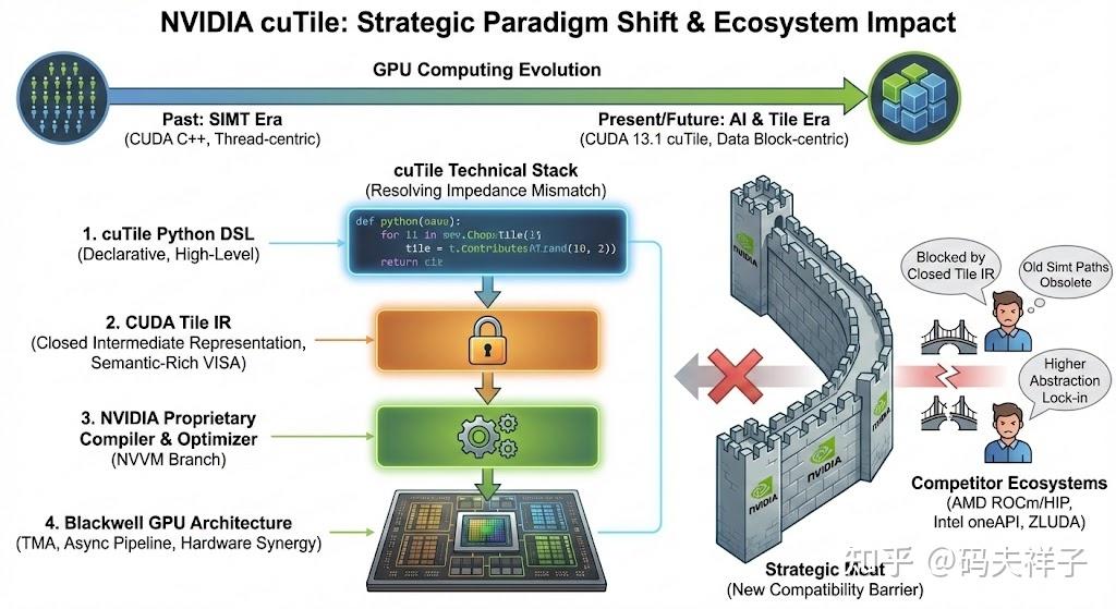 NVIDIA cuTile 技术深度解析及生态兼容性研究 - 知乎