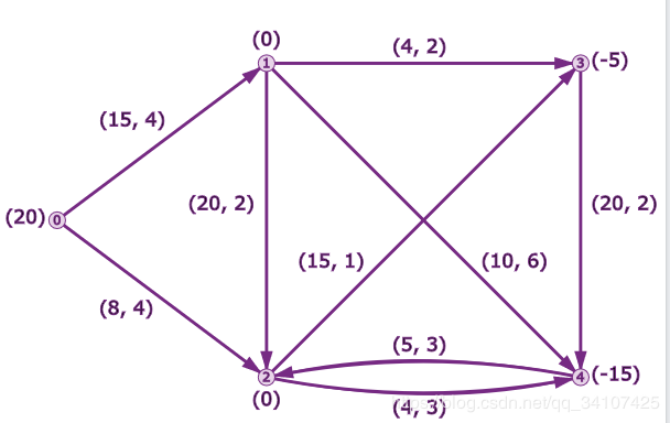 讲解 最大流问题+最小花费问题+python(ortool库)实现 - 知乎