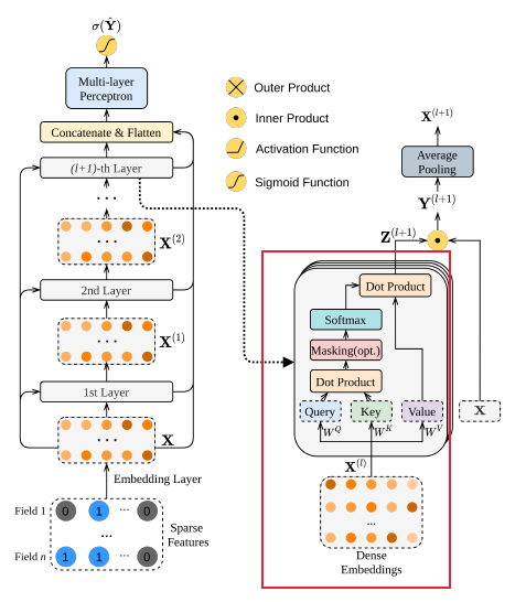 推荐系统与深度学习（17）[CIKM'21]DCAP: 深度交叉注意力乘积网络 - 知乎