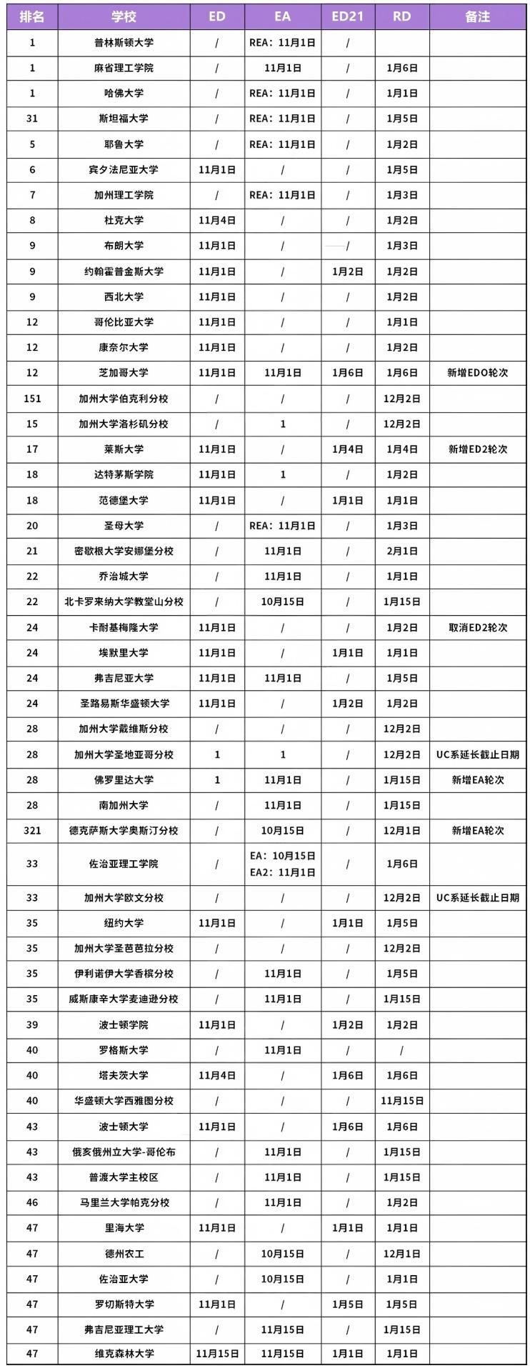 25Fall美本早申放榜在即 ED、EA、RD、RA申请轮次解析 - 知乎