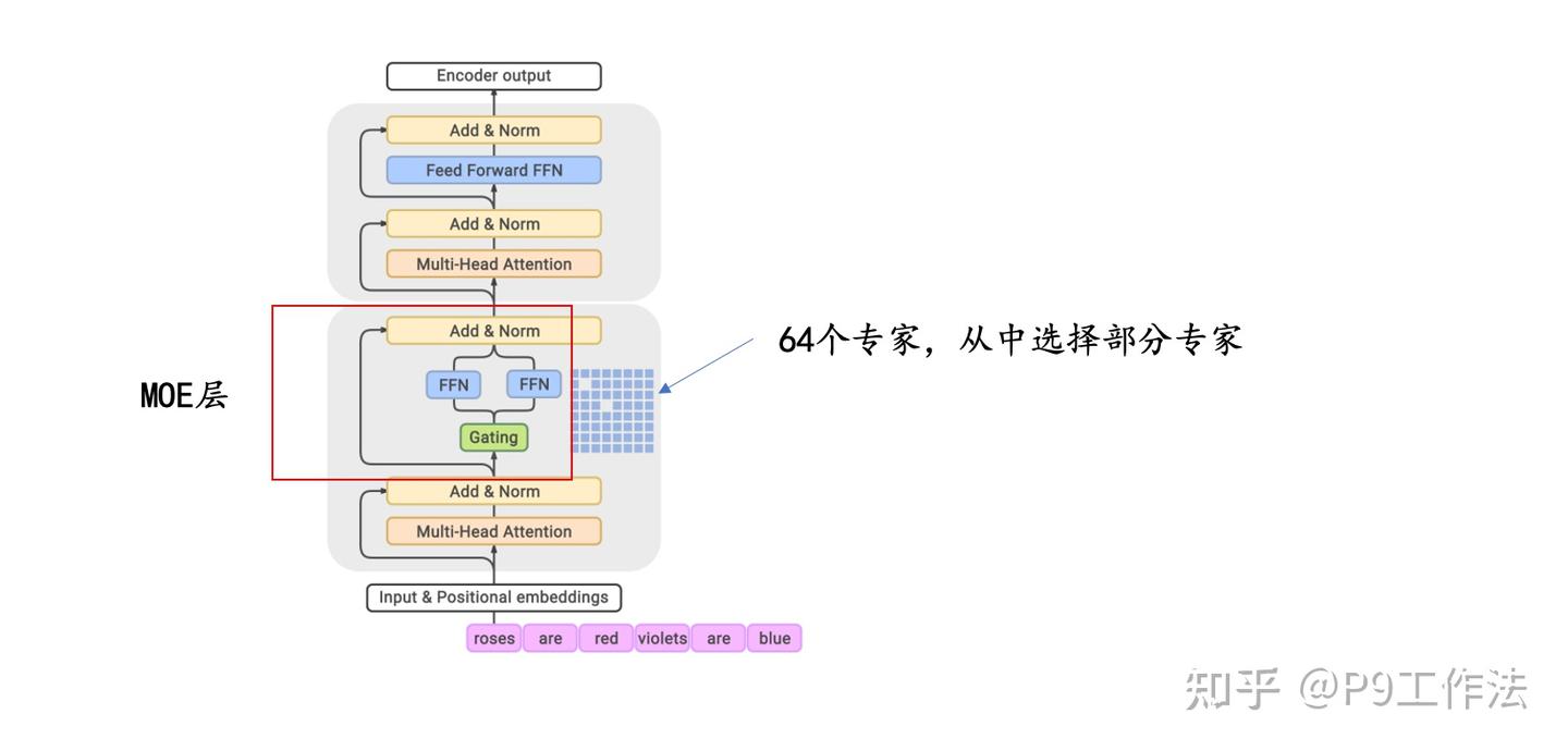 一文搞懂MOE(混合专家模型） - 知乎