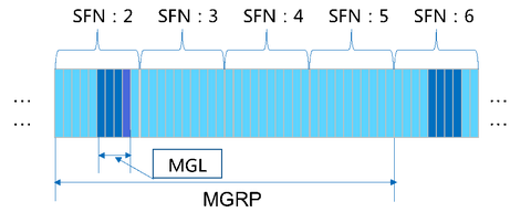 5G GAP测量机制及参数应用说明 - 知乎