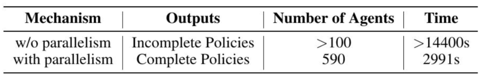 MegaAgent: A Practical Framework for Autonomous Cooperation in Large-Scale LLM Agent Systems 阅读 ...