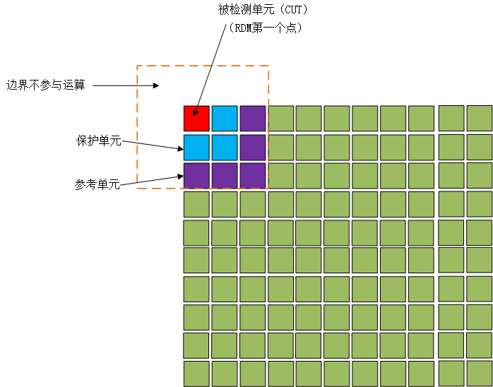 干货 | FMCW雷达信号处理的二维CFAR（2D CFAR、十字CFAR）检测算法 - 知乎