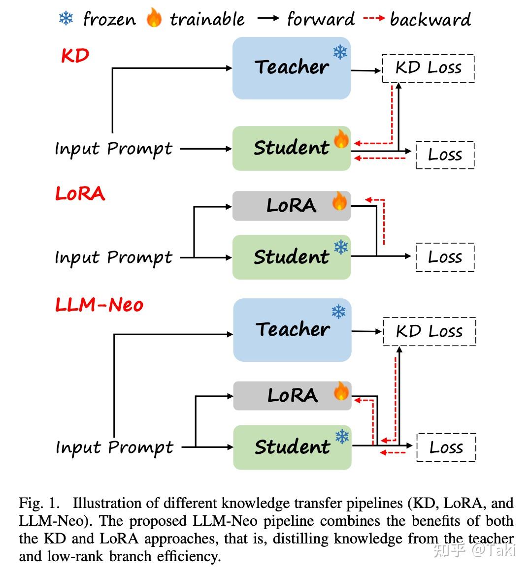 LLM-Neo: LoRA 形式实现LLM知识蒸馏 - 知乎