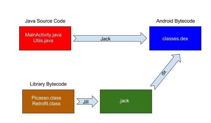 Jack & Jill，Android 新的编译工具链 - 知乎
