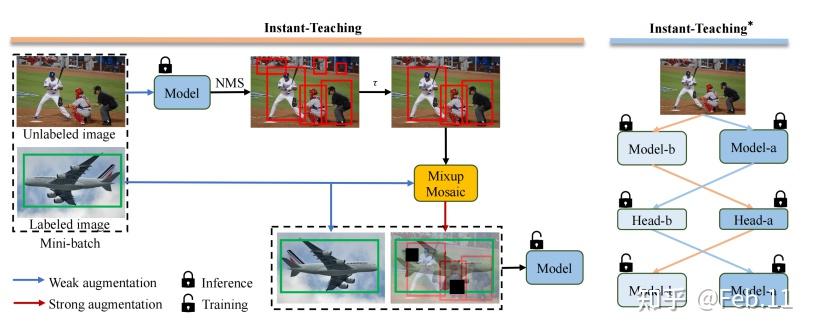 【综述】Semi-supervised Object Detection: A Survey on Recent Research and Progress - 知乎