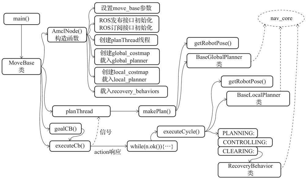 知乎盐选 | 12.1 ros-navigation 导航系统