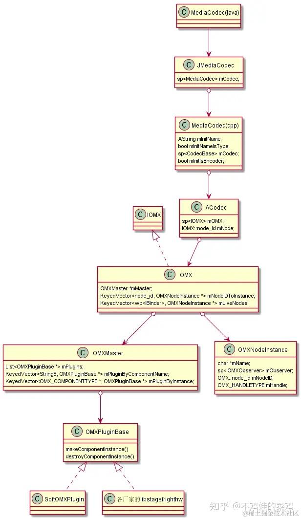 Android多媒体框架之MediaCodec - 知乎