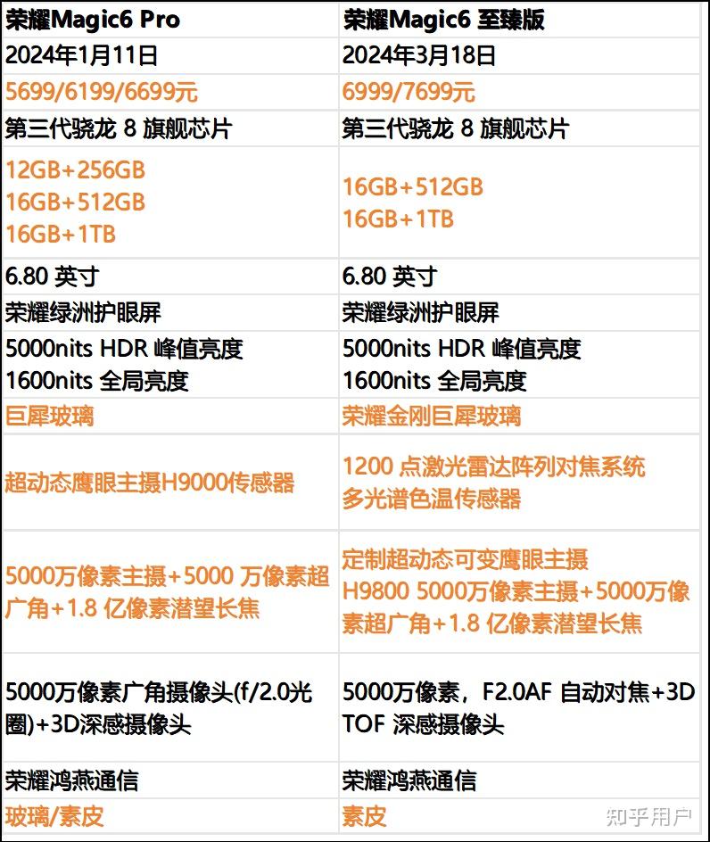 荣耀Magic6至臻版相比荣耀Magic6Pro都有哪些区别？该怎么选？ - 知乎
