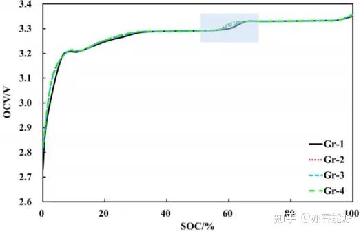 锂电池SOC-OCV曲线特性分析 - 知乎