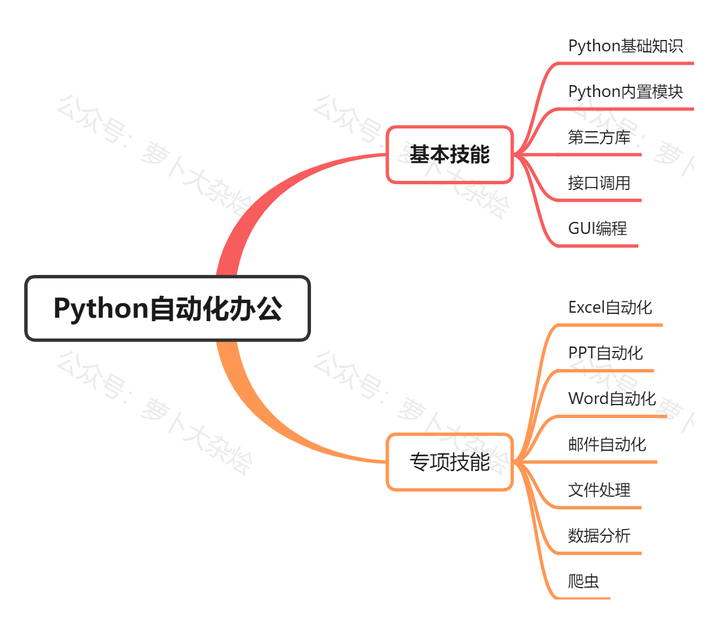 用 Python 进行办公自动化都需要学习什么知识呢？ - 知乎