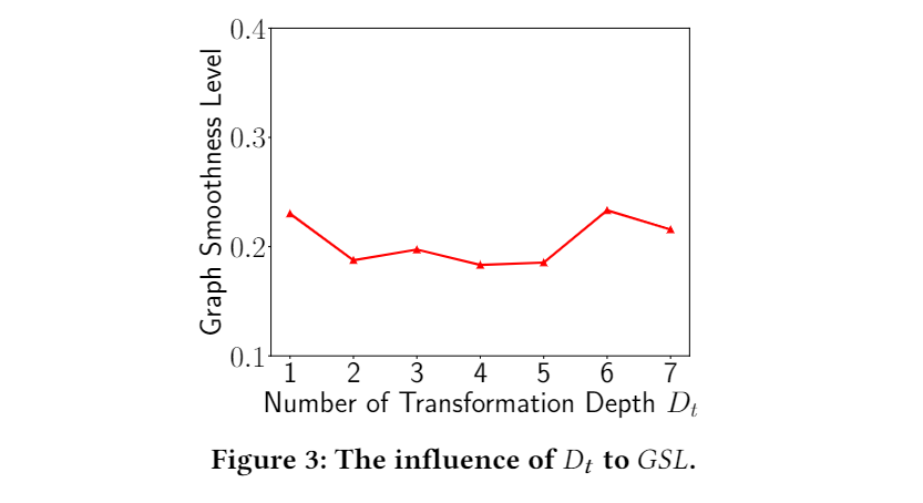 论文笔记 | KDD 2022 | Model Degradation Hinders Deep Graph Neural Networks - 知乎