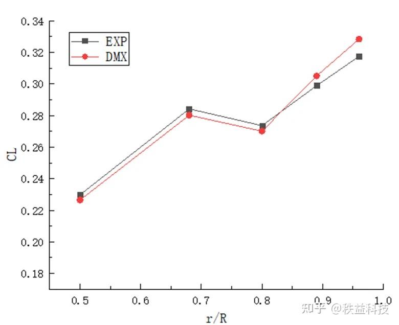 DIMAXER软件|四旋翼无人机大涡模拟——【秩益科技】 - 知乎